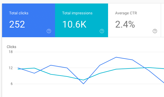 How to Improve Organic Click Through Rates - Grapefruit Digital SEO Agency